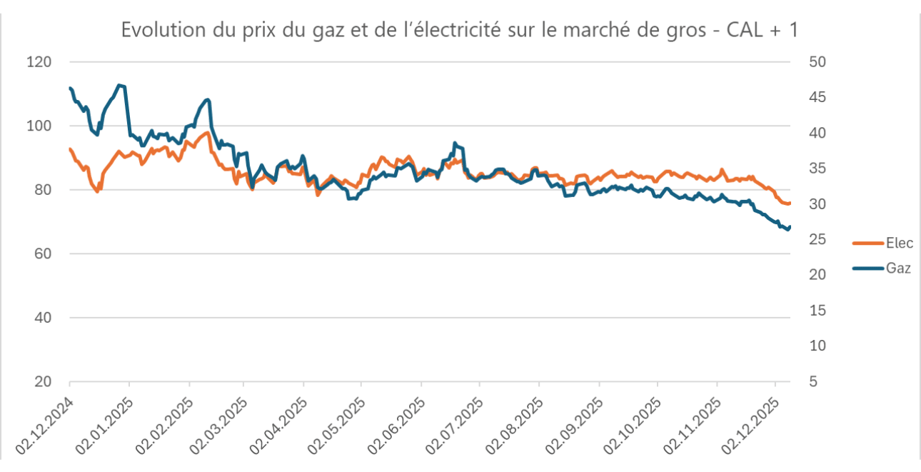 Evolution du prix de l'énergie | ENGIE